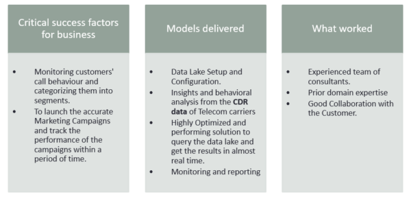 Telecom – Call Behaviour Analysis - Real-time Data Streaming, Real-time ...