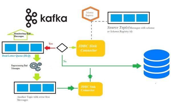 Handling bad messages via DLQ by configuring JDBC Kafka Sink Connector - Real-time Data ...