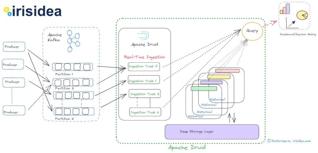 Forging Apache Druid With Apache Kafka For Real Time Streaming Analytics Real Time Data 5599