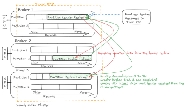 Knowing and valuing Apache Kafka’s ISR (In-Sync Replicas) - Real-time Data Streaming, Real-time ...