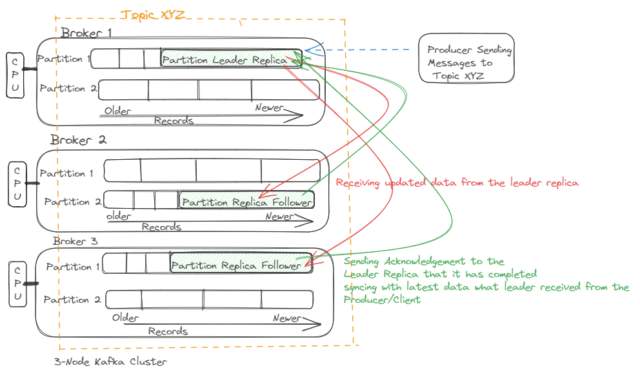 Knowing and valuing Apache Kafka’s ISR (In-Sync Replicas) - Real-time Data Streaming, Real-time ...