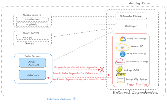 The significance of deep storage in Apache Druid - Real-time Data Streaming, Real-time Data ...