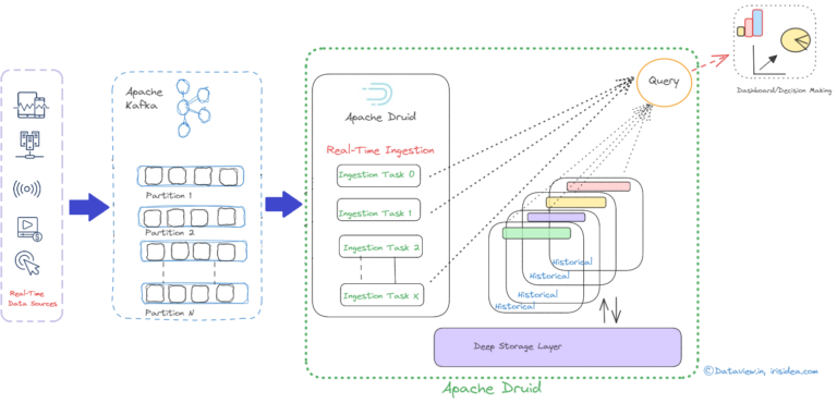 Understanding Apache Druid Supervisor and its specification for real-time data ingestion from ...