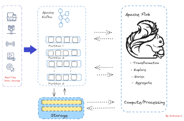 Why Apache Kafka and Apache Flink work incredibly well together to ...