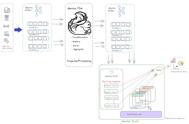 Real-time data analytics with Apache Flink, Kafka and Druid