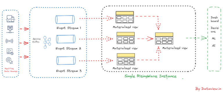 The Role of Materialized Views in Modern Data Stream Processing Architectures + RisingWave ...